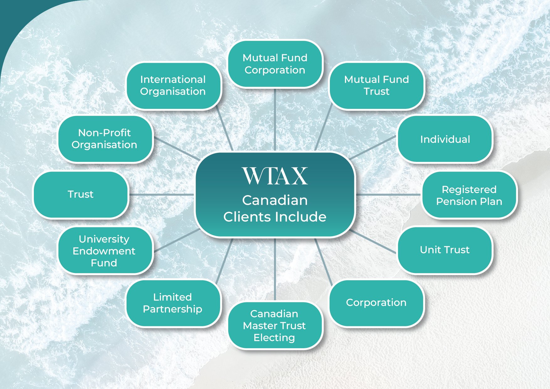 Enhancing International Investment Returns: Addressing Withholding Tax ...